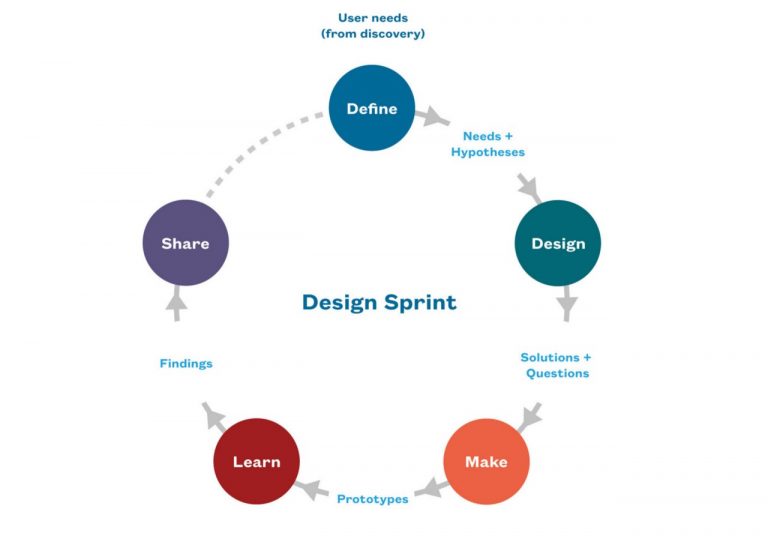 Applying design thinking to help teams approve spend across government ...