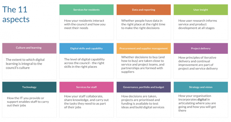 Our approach to measuring digital capability and why it’s important - dxw