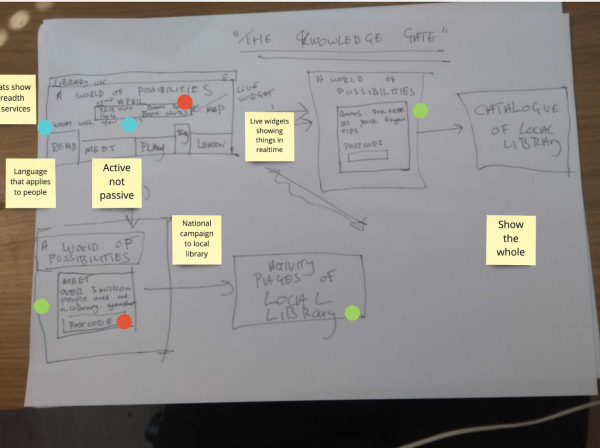 How we do design sprints - mapping and sketching days part 2 - dxw